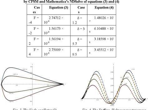 table 2 from chebyshev pseudospectral method for duffing nonlinear differential equations