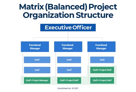 Balanced Matrix Organizational Structure