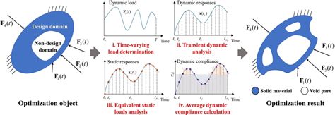 dynamic topology optimization with the constraint of average dynamic download scientific