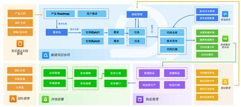 腾讯云coding研发管理系统 一站式devops解决方案 开发者工具 云巴巴