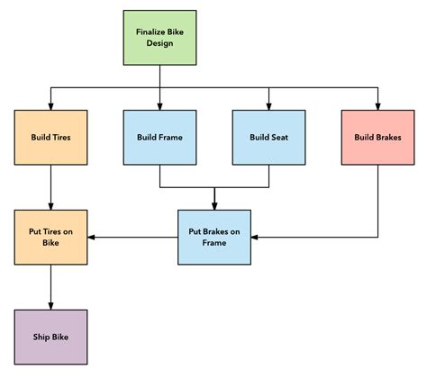 Advantage And Disadvantage Of Schedule Network Diagram In Ms