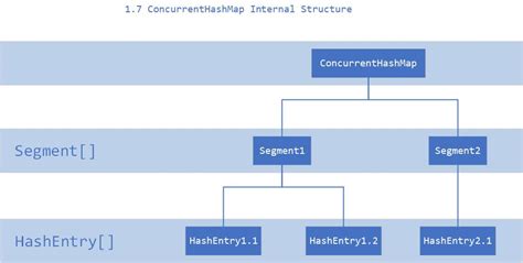 jdk（十）jdk1 7and1 8源码对比分析【集合】concurrenthashmap csdn博客
