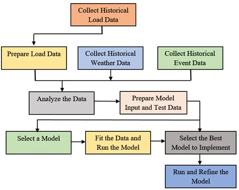 flowchart of developing a load forecasting model the load weather and download scientific