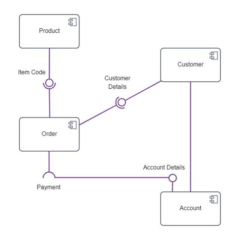 Uml Component Diagrams Examples Uml Component Diagram For On