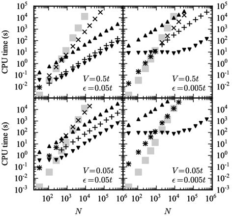 runtimes [9] for o n 3 direct diagonalization o n 2 chebyshev download scientific