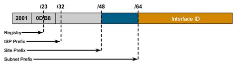 IPv6 Subnetting How And Why To Subnet IPv6