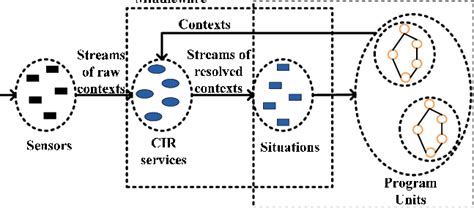 context computing model of middleware centric context aware download scientific diagram