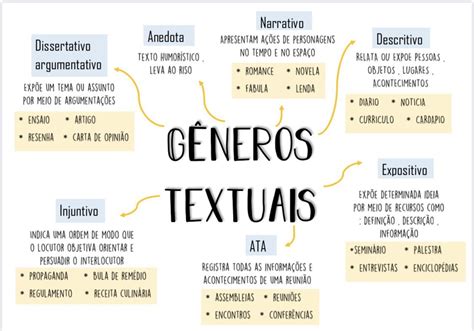 17 Mar 2021 Mapa Mental Sobre Generos Textuais Portugues Mapa Themelower