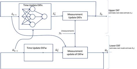 the dual extended kalman filter the method utilizes two concurrently download scientific