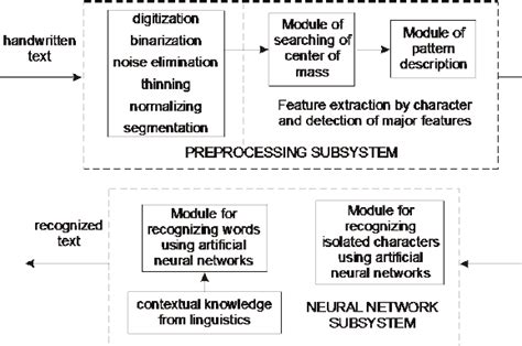 the proposed system of handwriting recognition download scientific diagram
