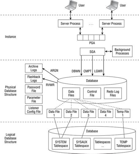 C755 Lesson 1 2 Oracle Storage Structures Databases Physical Logical