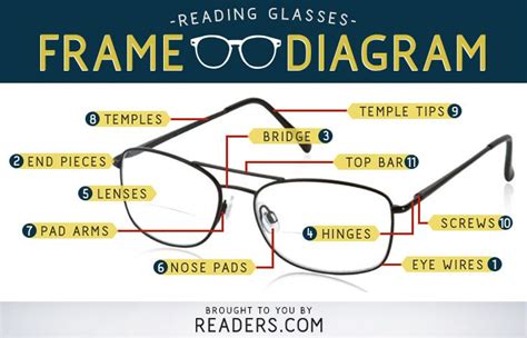 Parts Of Eyeglasses Diagram Eye Health Facts Reading Glasses Frames Parts Of