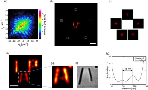 refinement of resolution using phase retrieval algorithms a recorded download scientific