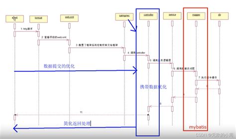 springmvc（1） 基本概念 spring mvc是一个基于mvc设计模式的开源框架 属于spring框架的一部分。它的主要目 csdn博客