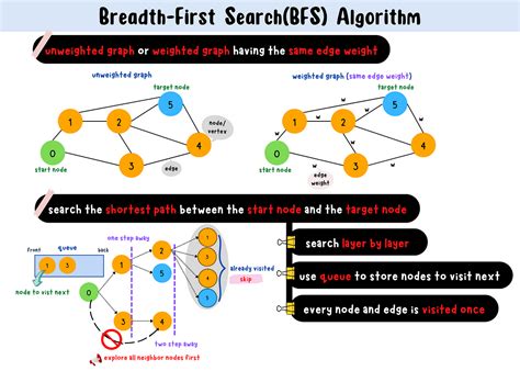 breadth first search bfs algorithm by claire lee medium