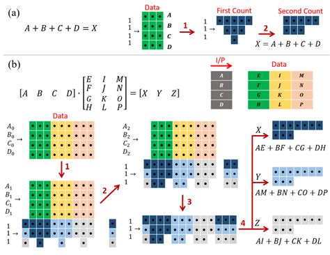 a parallel vector addition and b parallel vector matrix download scientific diagram