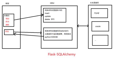 flask使用flask sqlalchemy对数据库操作详解一（配置、表与表之间一对一、多对一、多对多关系及增删改查参数和代码详细总结） python flask sqlalchemy 条件