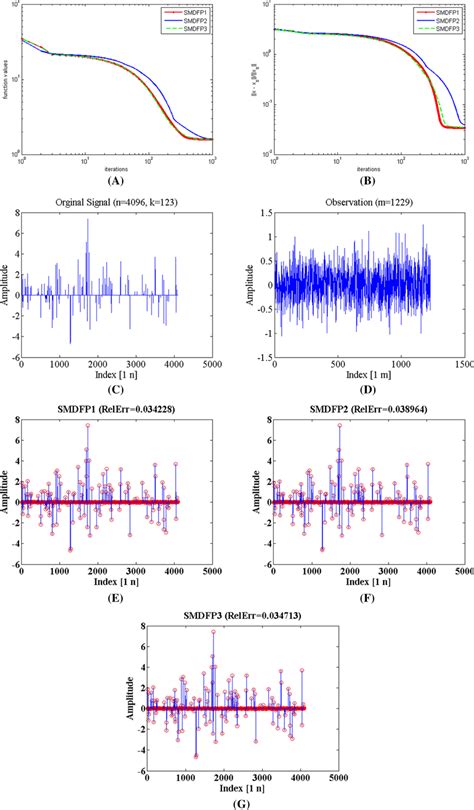 compressive sensing outputs for the orthogonalized gaussian matrix download scientific diagram