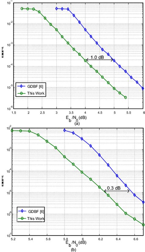 figure 1 from a modified gradient descent bit flipping decoding scheme for ldpc codes semantic