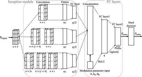 figure 1 from deep learning based detector with modulation parameter independent structure for