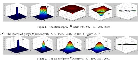 figure 2 from analysis and numerical simulation of a predator prey model with beddington