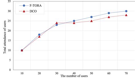 figure 9 from game theory for distributed iov task offloading with fuzzy neural network in edge