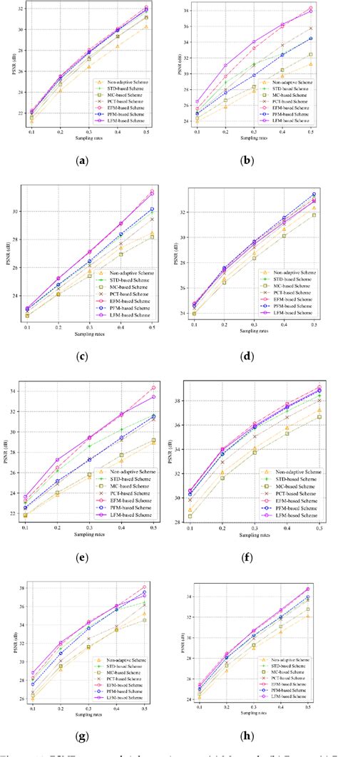 figure 1 from low complexity adaptive sampling of block compressed sensing based on distortion