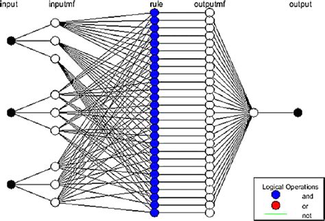 adaptive neuro fuzzy inference system anfis framework download scientific diagram