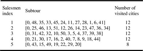 table 1 from solution of multiple travelling salesman problem using particle swarm optimization