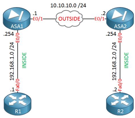 Cisco ASA Site To Site IKEv2 IPSEC VPN