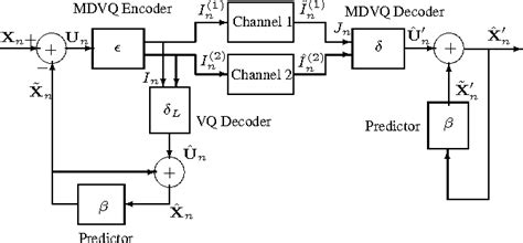 figure 1 from design of multiple description predictive vector quantizers semantic scholar
