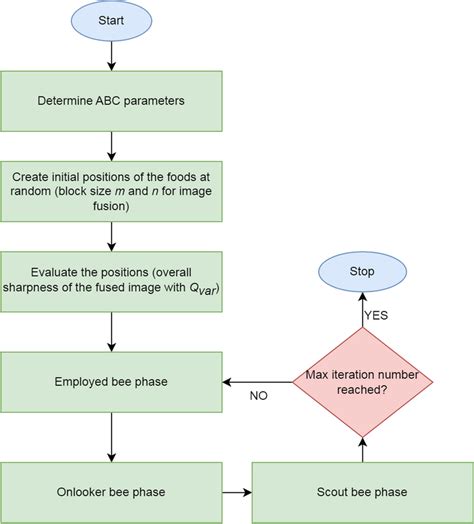 implementation flowchart of abc to multi focus image fusion download scientific diagram