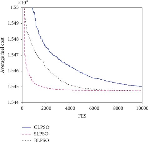 figure 1 from an improved particle swarm optimization with biogeography based learning strategy