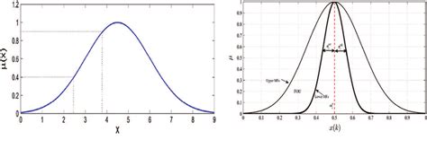 illustration of fuzzy membership functions a type 1 fuzzy membership download scientific