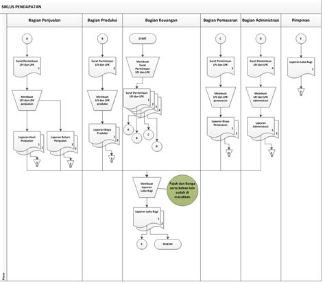 4 2 FLOWCHART SIKLUS PENDAPATAN Official Blog Seto Prasetyo