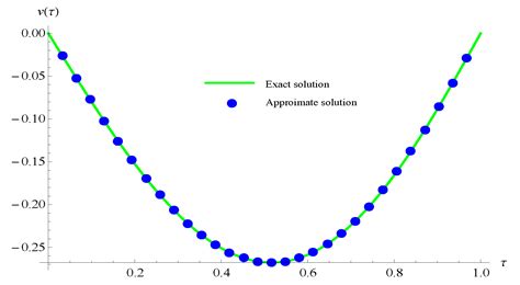 symmetry free full text a novel quintic b spline technique for numerical solutions of the