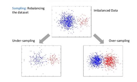 sampling for imbalanced data 49 download scientific diagram