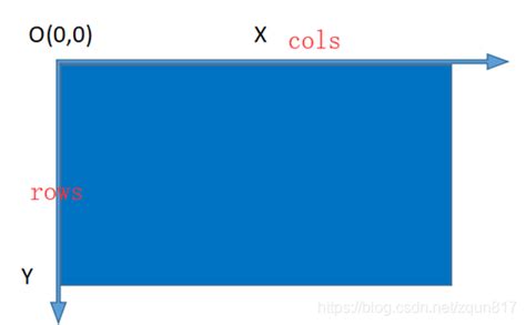 matlab中的坐标系与opencv中的坐标系 opencv imrotate csdn博客