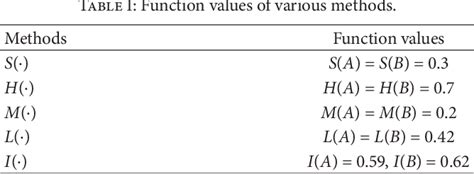 table 1 from an interval valued intuitionistic fuzzy topsis method based on an improved score