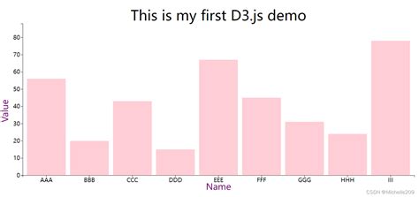 d3 js 1 柱状图绘制 d3 js做柱状图 csdn博客