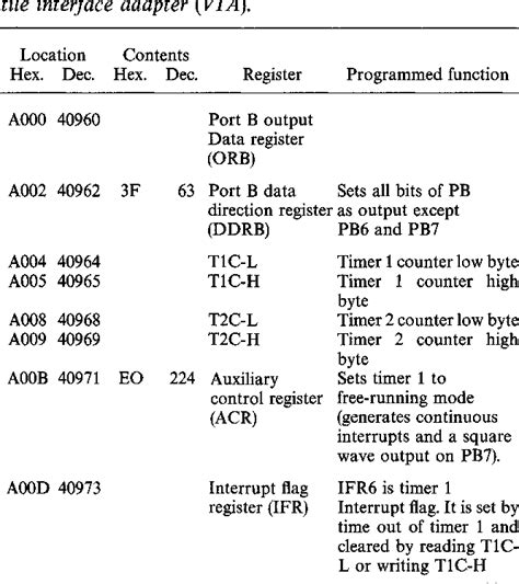 table 1 from an automated microprocessor based spectrophotometric flow injection analyser
