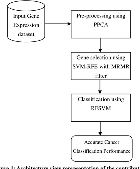 figure 1 from microarray gene expression data pre processing using ppca and classification using