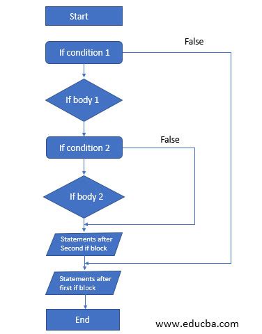 Flowchart For Structure In C