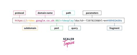URLs And Query Strings Modules In Node Js Scaler Topics