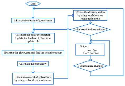 the flowchart of the glowworm swarm optimization gso algorithm download scientific diagram
