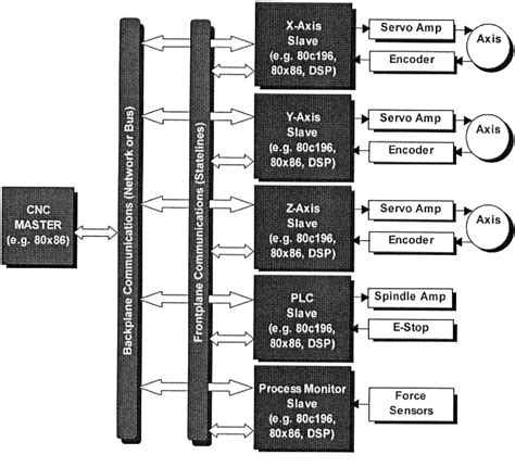 figure 2 2 from a dynamically reconfigurable system architecture and fpga based servo controller