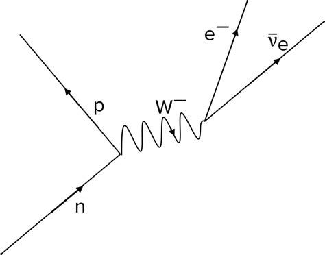 Forces And Exchange Particles MME