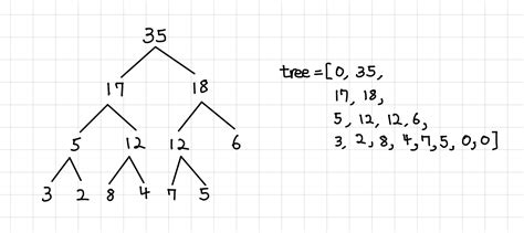 [python] 세그먼트 트리 segment tree