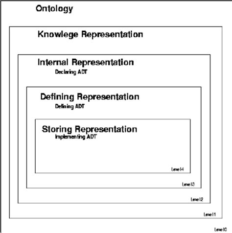 levels of representations download scientific diagram