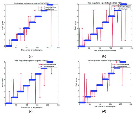 the results of fault diagnosis of the three woa based rbf networks a download scientific